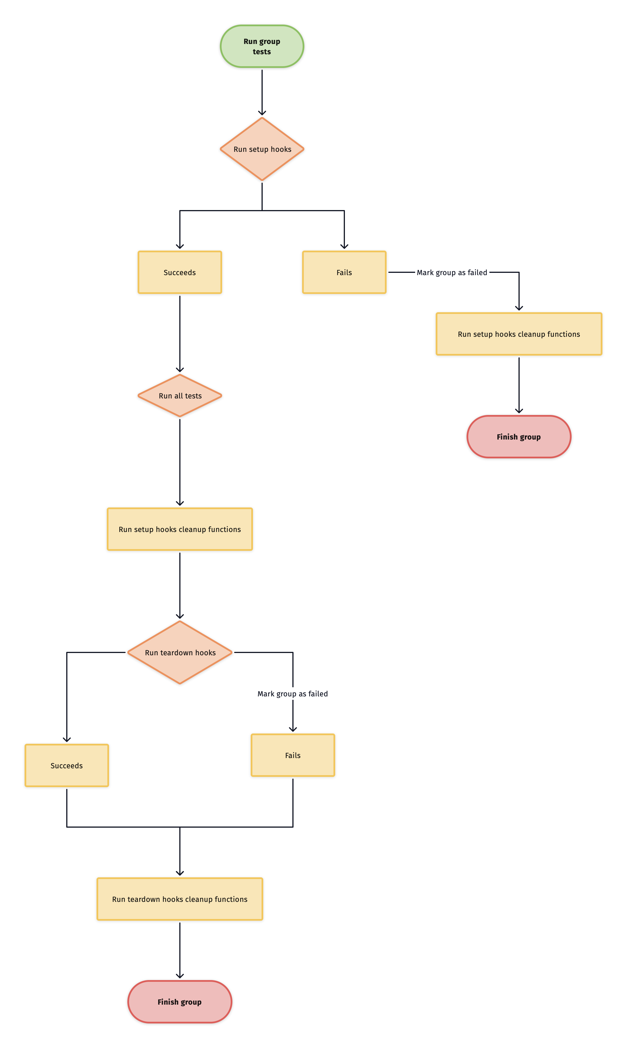 Lifecycle Hooks