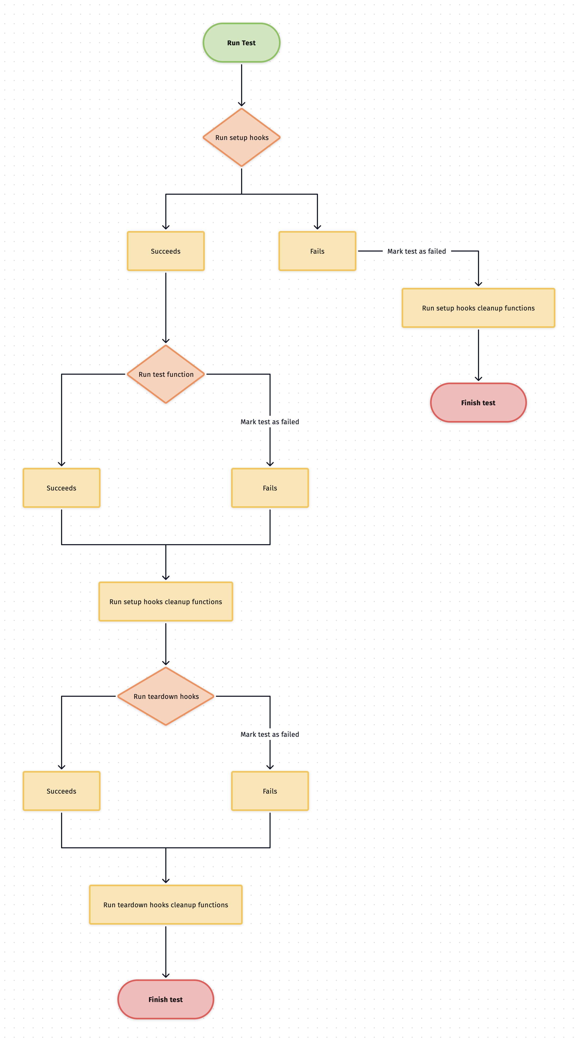 Lifecycle hooks Lifecycle hooks